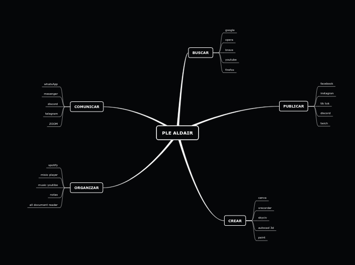 PLE ALDAIR - Mind Map